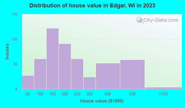 Edgar, Wisconsin (WI 54426) profile: population, maps, real estate ...