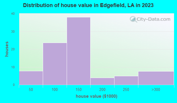 Edgefield, Louisiana (LA 71019) profile: population, maps, real estate ...