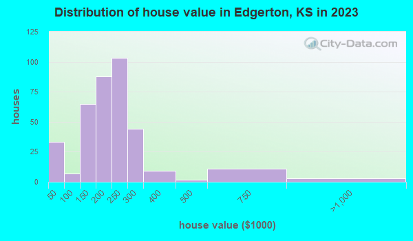 Edgerton, Kansas (KS 66021) profile: population, maps, real estate ...