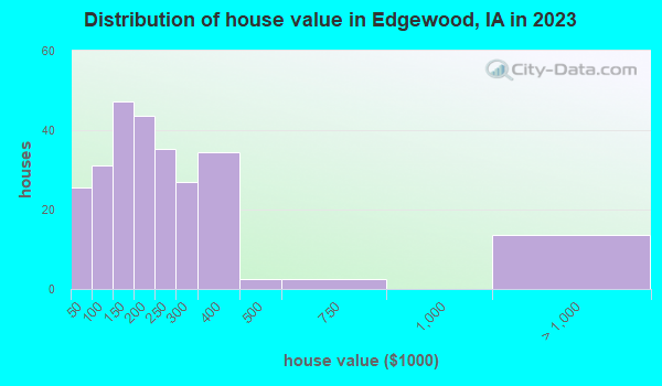 Edgewood, Iowa (IA 52042) profile: population, maps, real estate ...