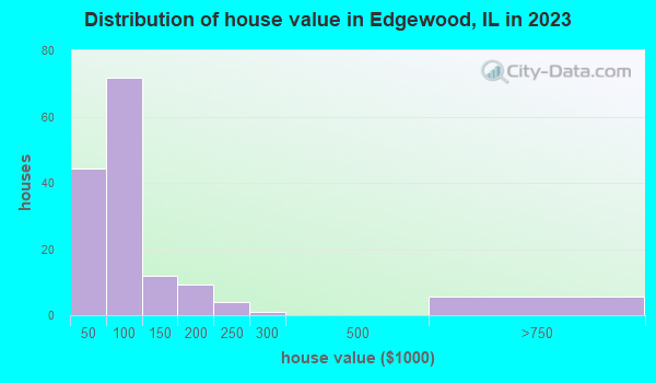 Edgewood, Illinois (IL 62426) profile: population, maps, real estate ...