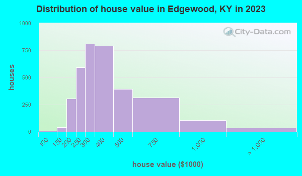 Edgewood, Kentucky (KY 41018) profile: population, maps, real estate ...