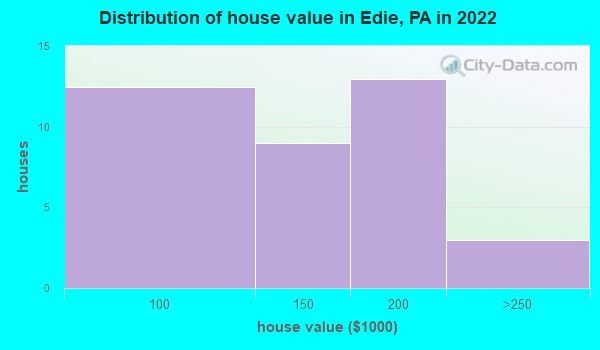 Edie, Pennsylvania (PA 15501) profile: population, maps, real estate ...