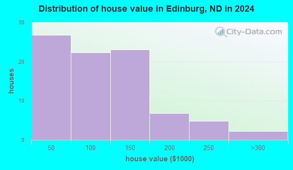 Edinburg, North Dakota (ND 58227) profile: population, maps, real ...