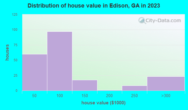 Edison, Georgia (GA 39846) profile: population, maps, real estate ...