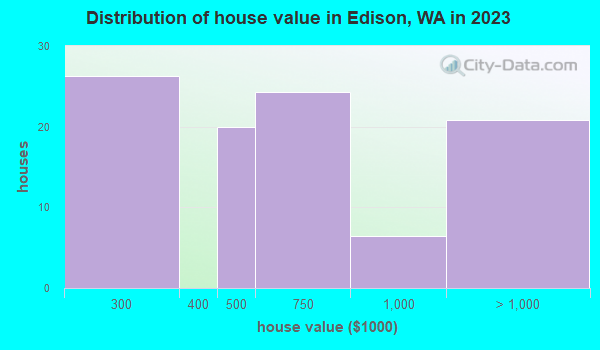 Edison, Washington (WA 98232) profile: population, maps, real estate ...