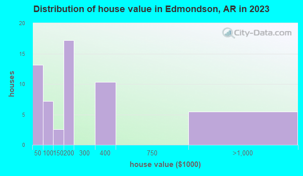Edmondson, Arkansas (AR 72332) profile: population, maps, real estate ...