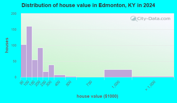 Edmonton, Kentucky (KY 42129) profile: population, maps, real estate ...