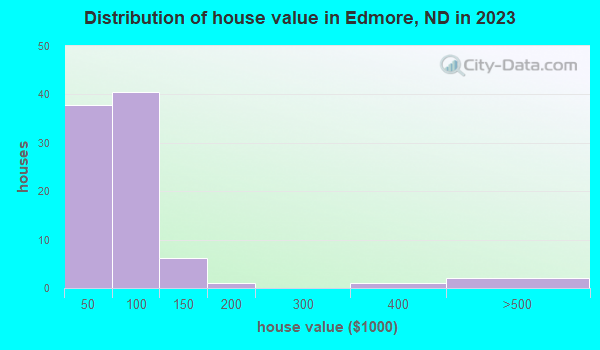 Edmore, North Dakota (ND 58330) profile: population, maps, real estate ...