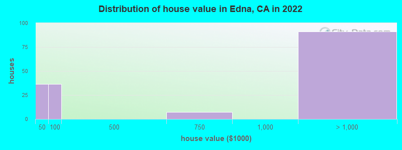 Edna, California (CA 93401) profile: population, maps, real estate ...