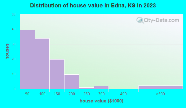 Edna, Kansas (KS 67342) profile: population, maps, real estate ...