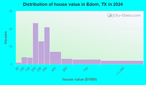 Edom, Texas (TX 75754) profile: population, maps, real estate, averages ...