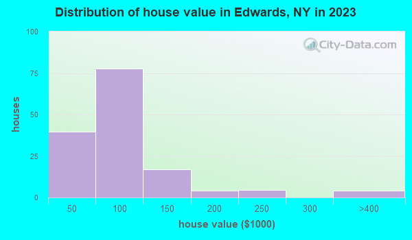 Edwards, New York (NY 13635) profile: population, maps, real estate ...