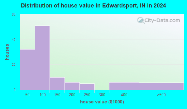 Edwardsport, Indiana (IN 47528) profile: population, maps, real estate ...