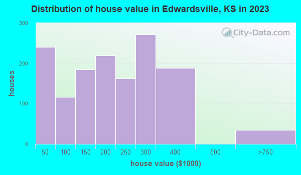 Edwardsville, Kansas (KS 66111) profile: population, maps, real estate ...