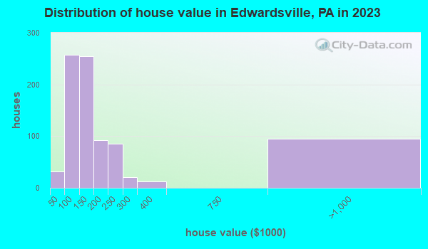 Edwardsville, Pennsylvania (PA 18704) profile: population, maps, real ...