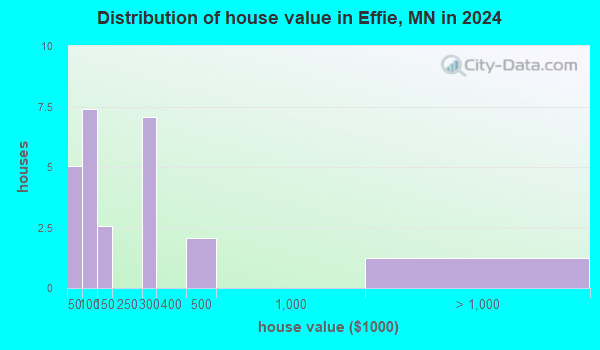 Effie, Minnesota (MN 56639) profile: population, maps, real estate ...