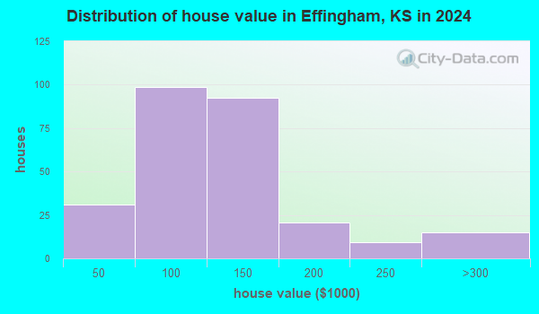 Effingham, Kansas (KS 66023) profile: population, maps, real estate ...