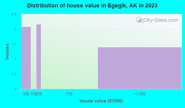 Egegik, Alaska (AK 99579) profile: population, maps, real estate ...