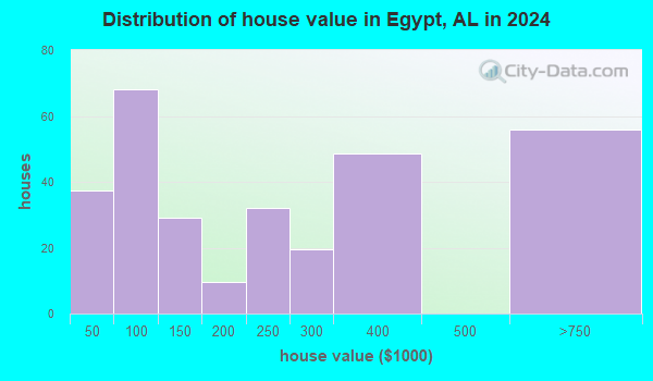 Egypt, Alabama (AL) profile: population, maps, real estate, averages ...