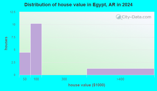 Egypt, Arkansas (AR 72427) profile: population, maps, real estate ...
