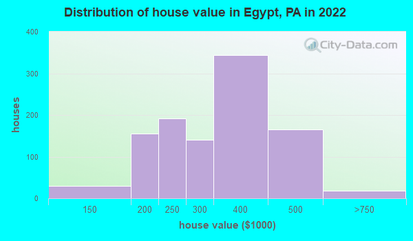 Egypt, Pennsylvania (PA) profile: population, maps, real estate ...