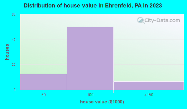 Ehrenfeld, Pennsylvania (PA 15956, 15958) profile: population, maps ...