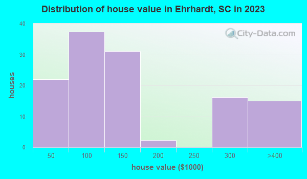 Ehrhardt, South Carolina (SC 29081) profile: population, maps, real ...
