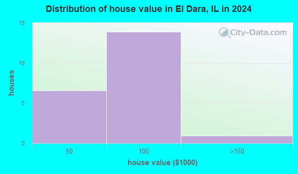 El Dara, Illinois (IL 62356) profile: population, maps, real estate ...