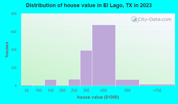El Lago, Texas (TX 77586) profile: population, maps, real estate ...