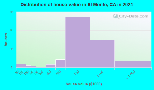 El Monte, California (CA) profile: population, maps, real estate ...