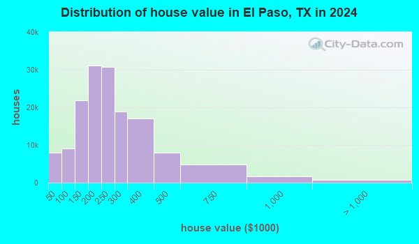El Paso, Texas (TX) profile: population, maps, real estate, averages ...