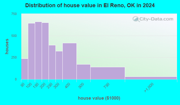 El Reno, Oklahoma (OK 73036, 73762) profile: population, maps, real ...