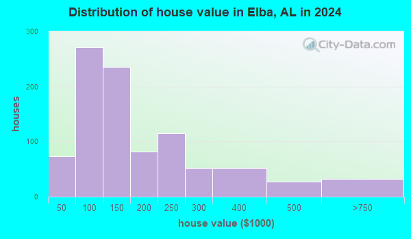 Elba, Alabama (AL 36323) profile: population, maps, real estate ...