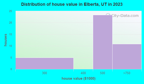Elberta, Utah (UT 84626, 84633) profile: population, maps, real estate ...