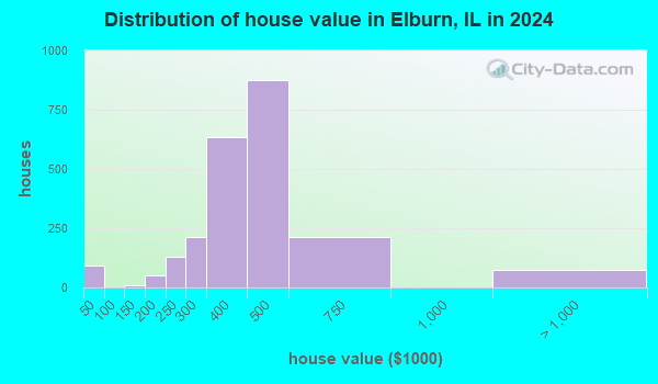 Elburn, Illinois (IL 60119) profile: population, maps, real estate ...