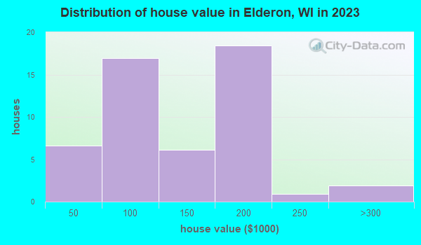Elderon, Wisconsin (WI 54499) profile: population, maps, real estate ...