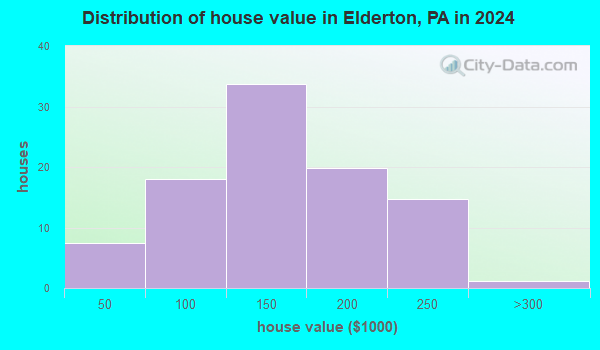 Elderton, Pennsylvania (PA 15736, 15774) profile: population, maps ...
