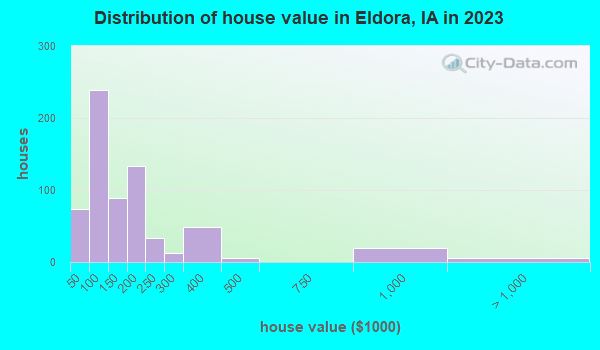 Eldora, Iowa (IA 50627) profile: population, maps, real estate ...