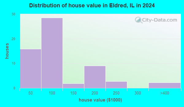 Eldred, Illinois (IL 62027) profile: population, maps, real estate ...