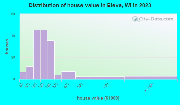 Eleva, Wisconsin (WI 54738) profile: population, maps, real estate ...