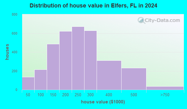 Elfers, Florida (FL 34653, 34690) profile: population, maps, real ...