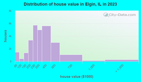 Elgin, Illinois (IL 60123, 60136) profile: population, maps, real ...