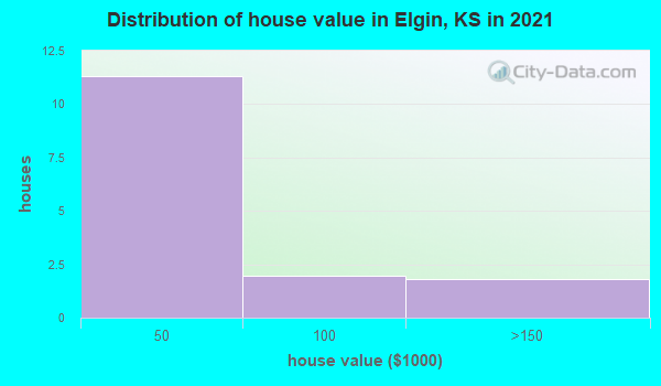 Elgin, Kansas (KS 67361) profile: population, maps, real estate ...
