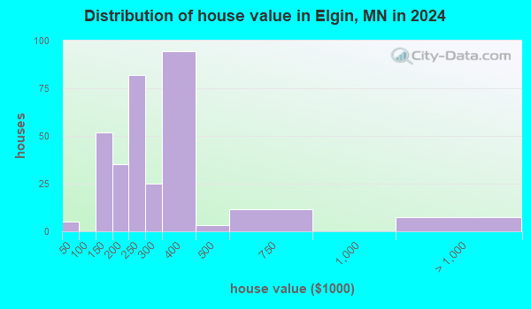 Elgin, Minnesota (MN 55932) profile: population, maps, real estate ...
