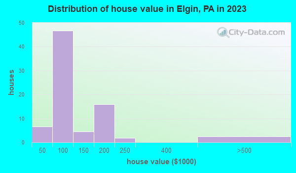 Elgin, Pennsylvania (PA 16407) profile: population, maps, real estate ...