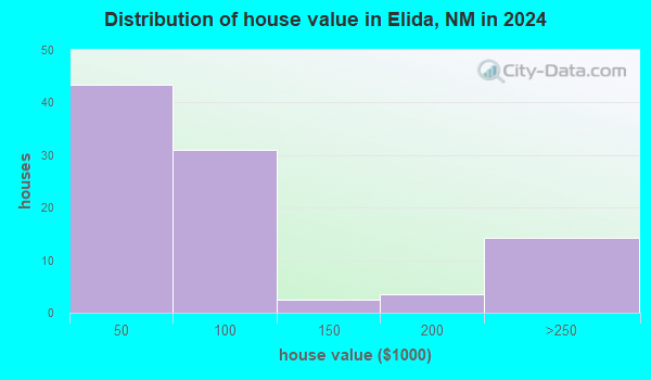 Elida, New Mexico (NM 88116) profile: population, maps, real estate ...