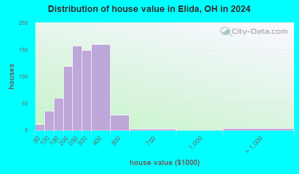 Elida, Ohio (OH 45807) profile: population, maps, real estate, averages ...