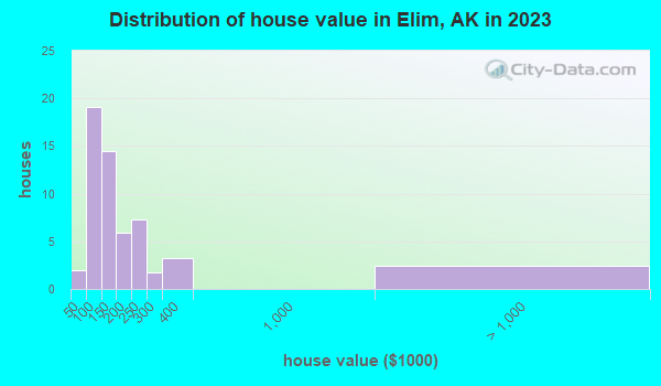 Elim, AK (Alaska) Houses, Apartments, Rent, Mortgage Status, Home and ...