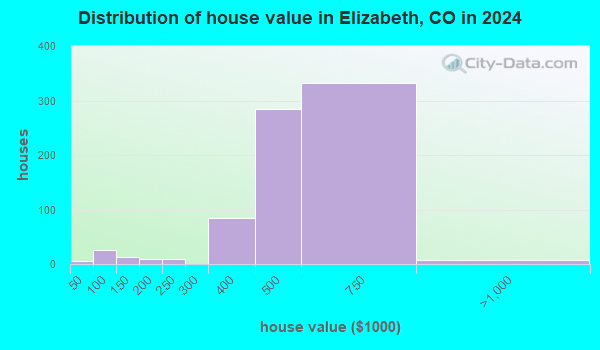 Elizabeth, Colorado (CO 80107) profile: population, maps, real estate ...